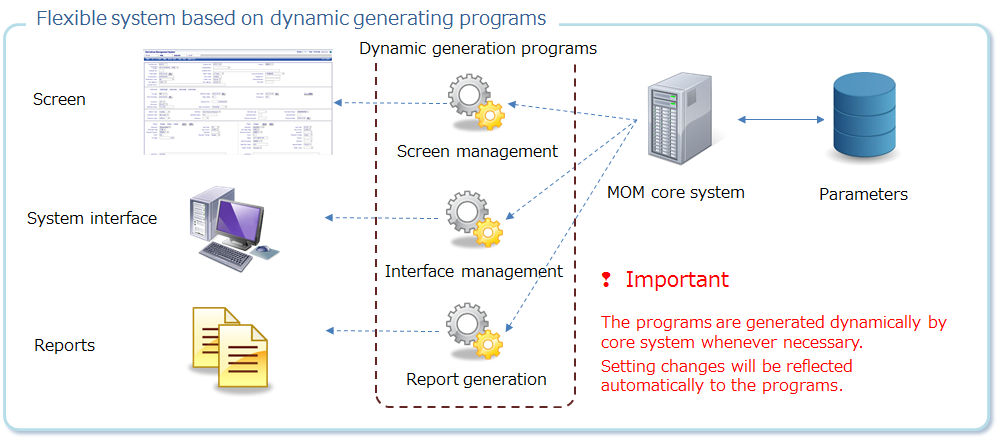 With Middle Office Manager you can clearly specify operational process.